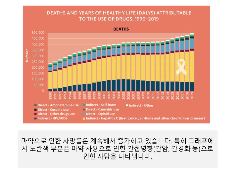 이한글의 마약의 세계 2 통계로 보는 마약현황 마약의 분류 마약 관련 법률 Withspace